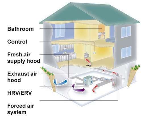 Greentek PE 7.15 ERV Professional Series Energy Recovery Ventilator